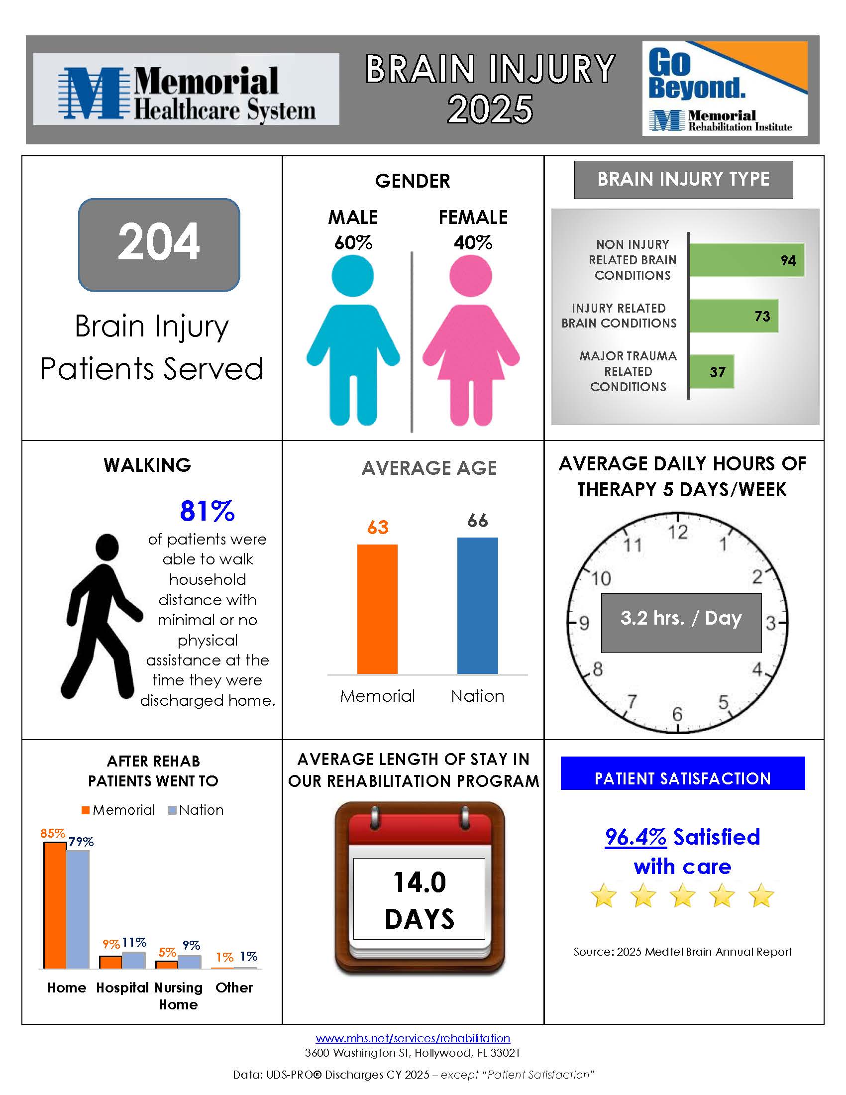 Inpatient Rehabilitation| Memorial Healthcare System